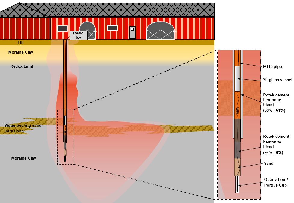 Deep soil water sampling - DMR Equipment - dmr.eu