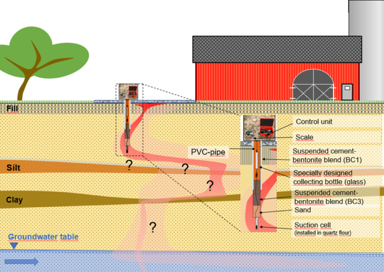 Deep soil water sampling – DMR Equipment - dmr.eu